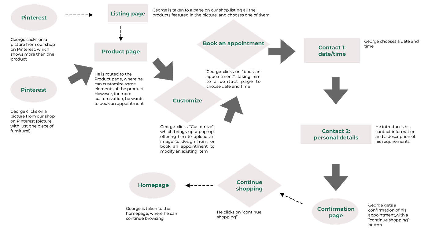 The challenge of designing for E-Commerce | by Gabriel Thomsen | Medium