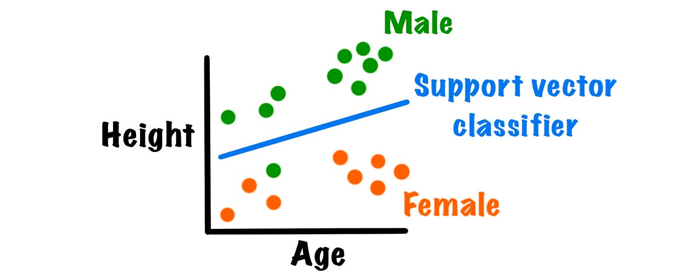 Support Vector Machine (SVM) in Python | by Little Dino | Jul, 2022 ...