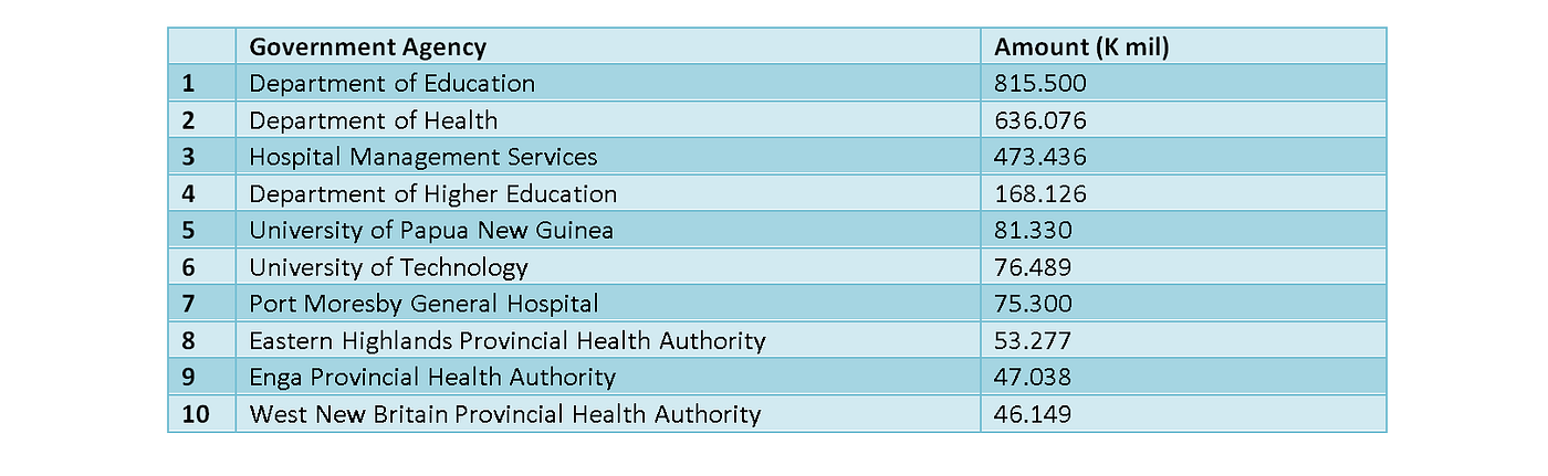 PNG 2020 National Budget Data Visualization — Expenditure | by Neo ...