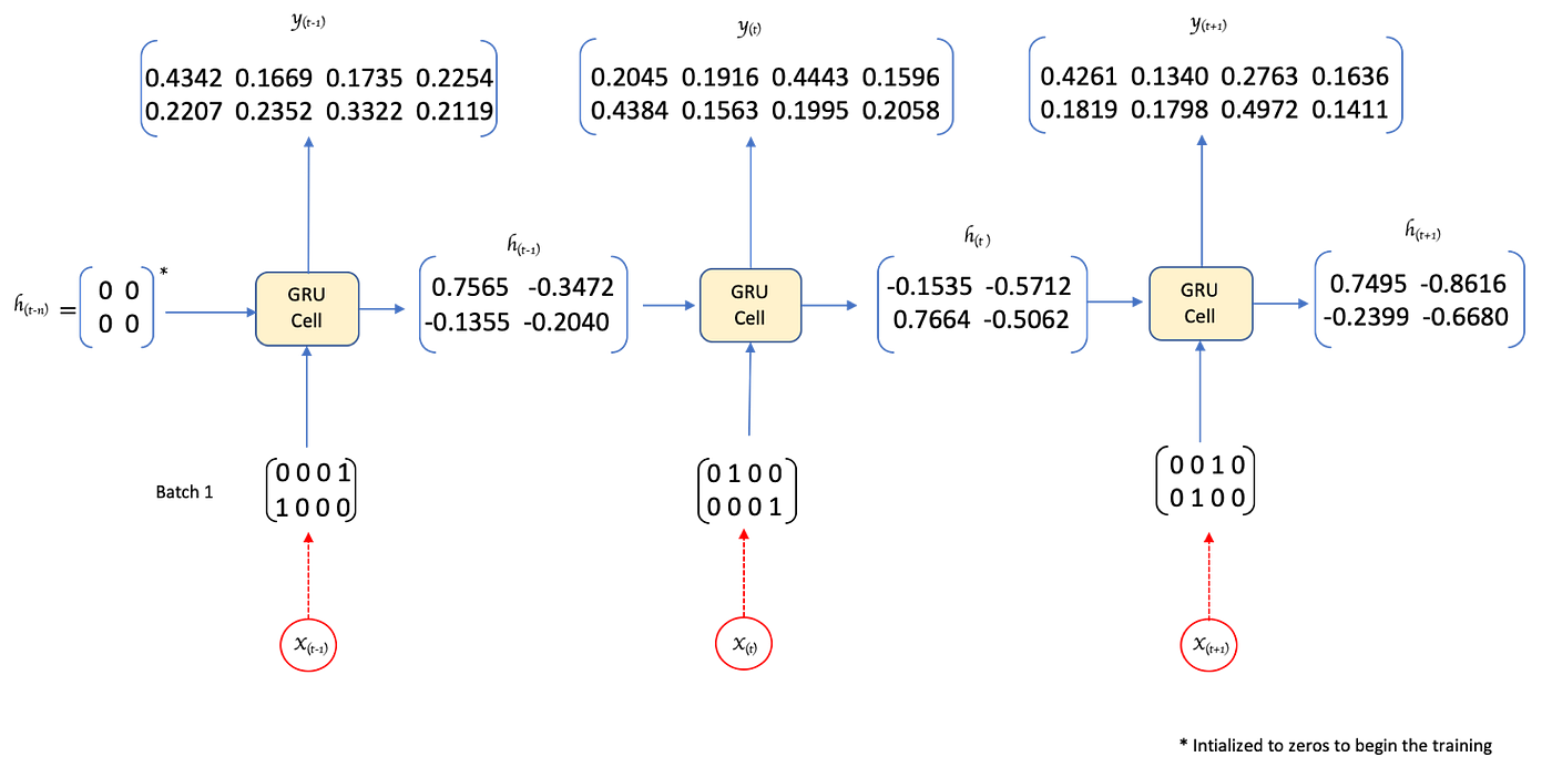 Gated Recurrent Units explained with matrices: Part 2 Training and Loss Function | by Sparkle ...