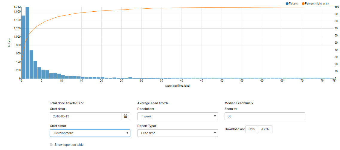 Powerful reporting with JIRA flow companion | by Magnus Siverbrant | Medium