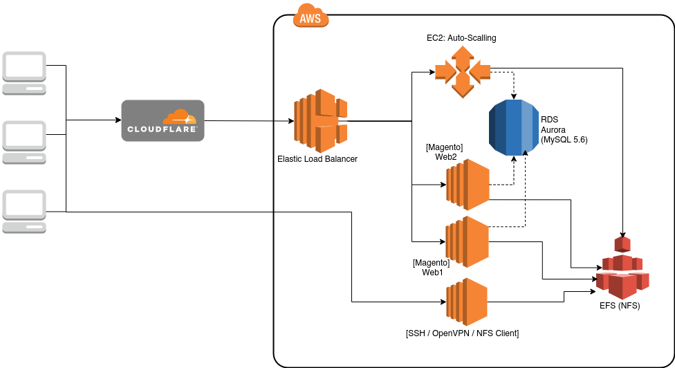 A Scalable Magento 2 Architecture | by Jeremy Cheng | Medium