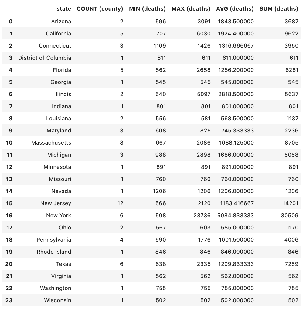 Let’s Talk about SQL — Part 3. Basic Aggregate Functions | by ...