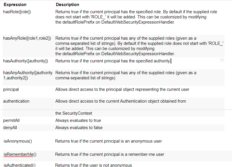 Spring Security: Expression-Based Access Control | by SFL | SFL Newsroom | Medium