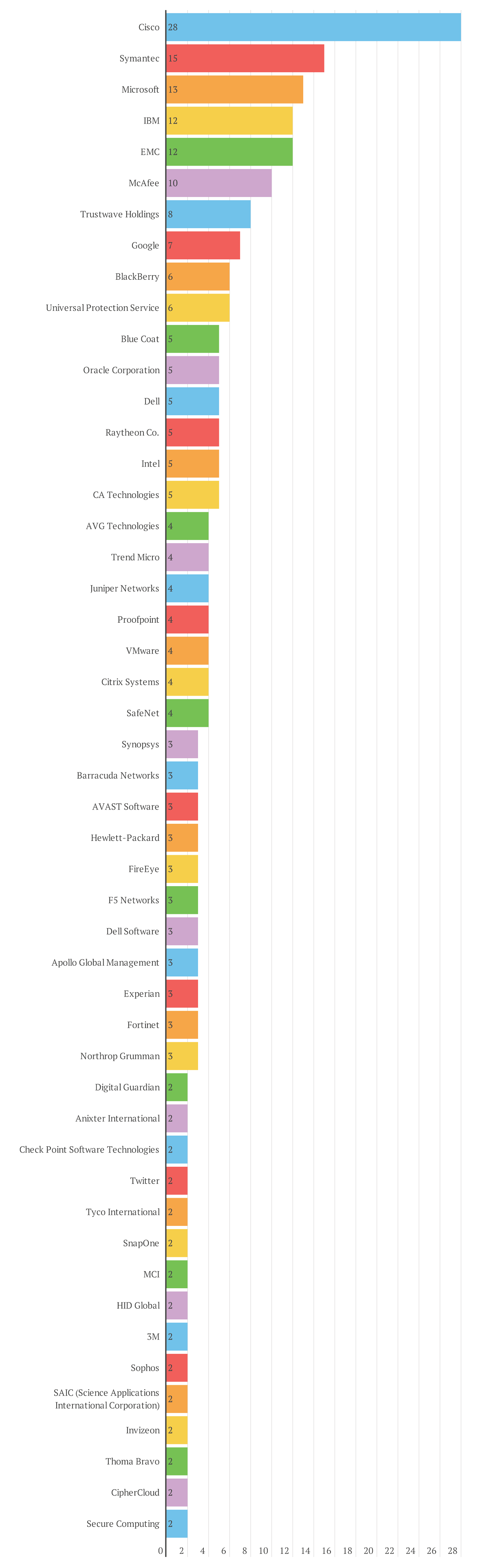 InfoSec — Top acquirers and top start-ups | by Matt Suiche | Medium
