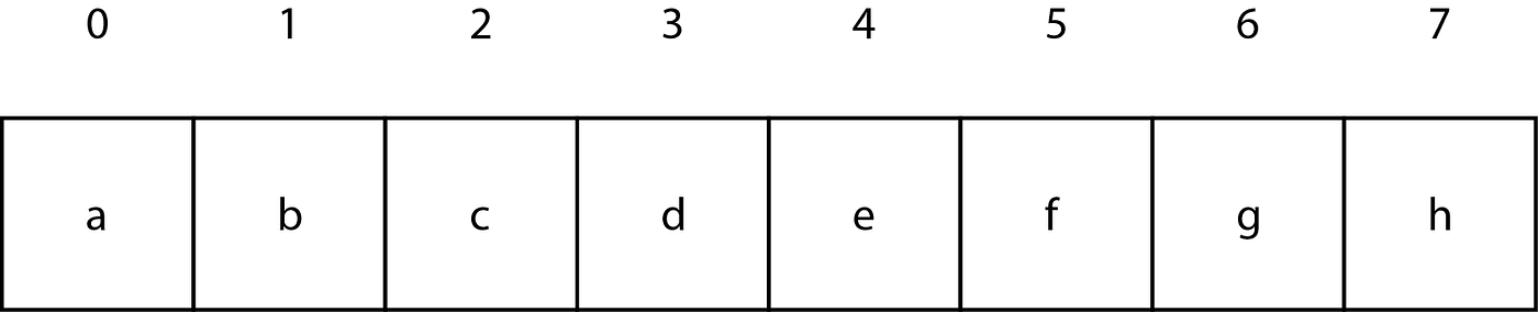 Zero Indexed Arrays A Basic Programming Concept But An By Steven Curtis The Startup Medium
