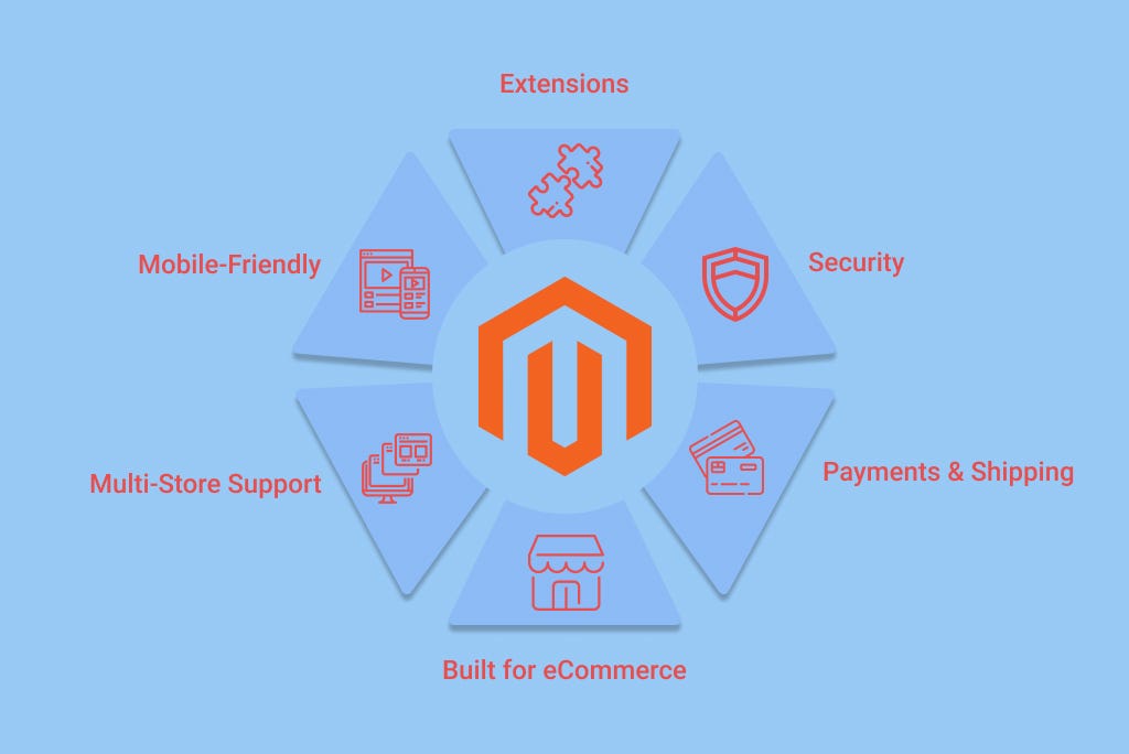 How to Build a Magento Website: Technical Side, Business ...