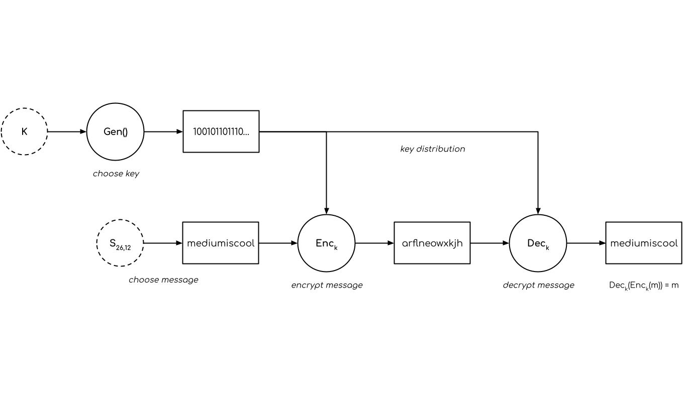 A primer on Cryptography and its principles | by Alessandro Visintin ...