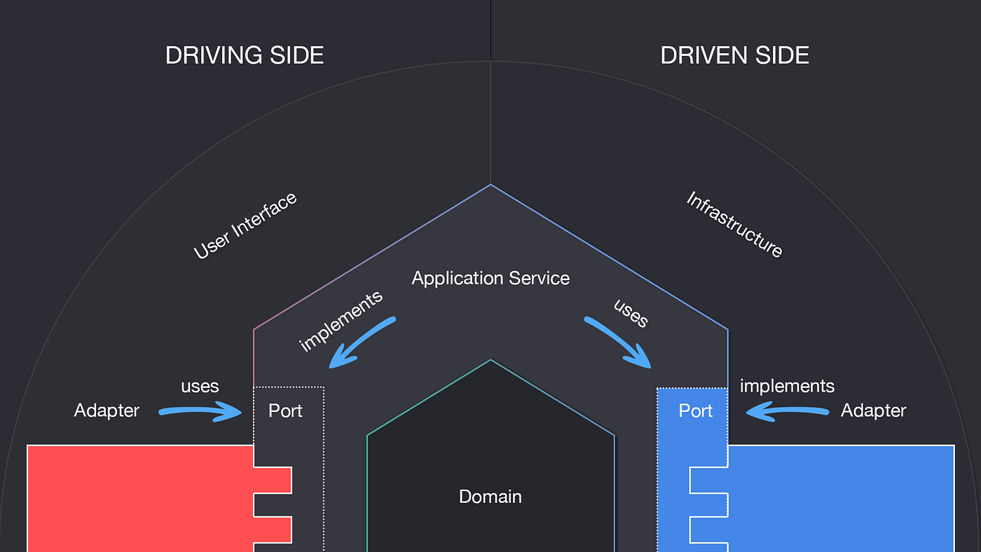 Hexagonal Architecture, there are always two sides to every story | by ...