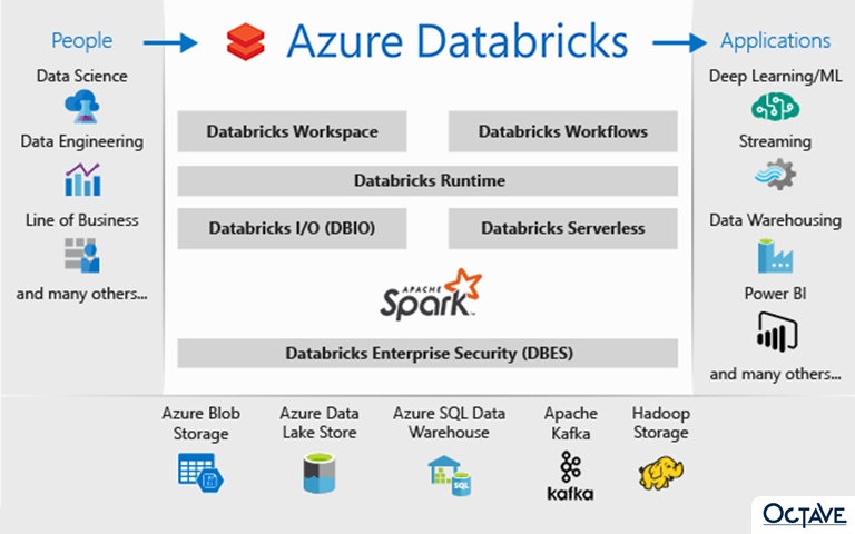 Secret Management in Azure Databricks | by OCTAVE - John Keells Group ...