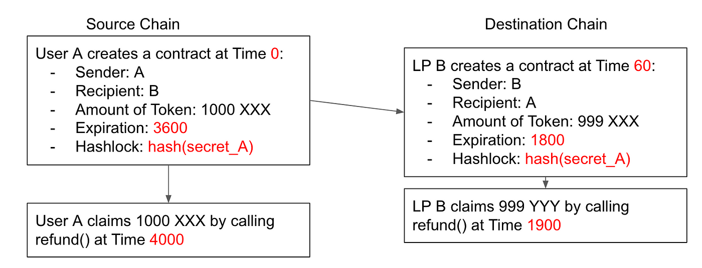 Cross L2 Bridge Hashed Timelock Contract Vs Delayed Proved Timelock