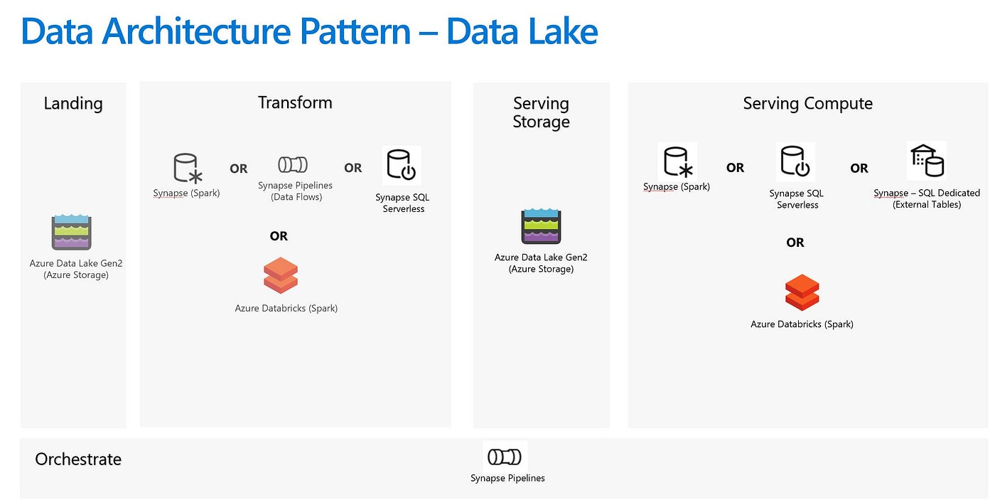 Data Lake or Data Warehouse or a Combination of Both — Choices in Azure ...