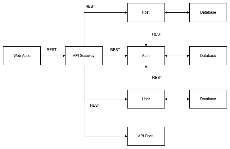 Build REST API Endpoint with Microservices Architecture | by Hengky ...