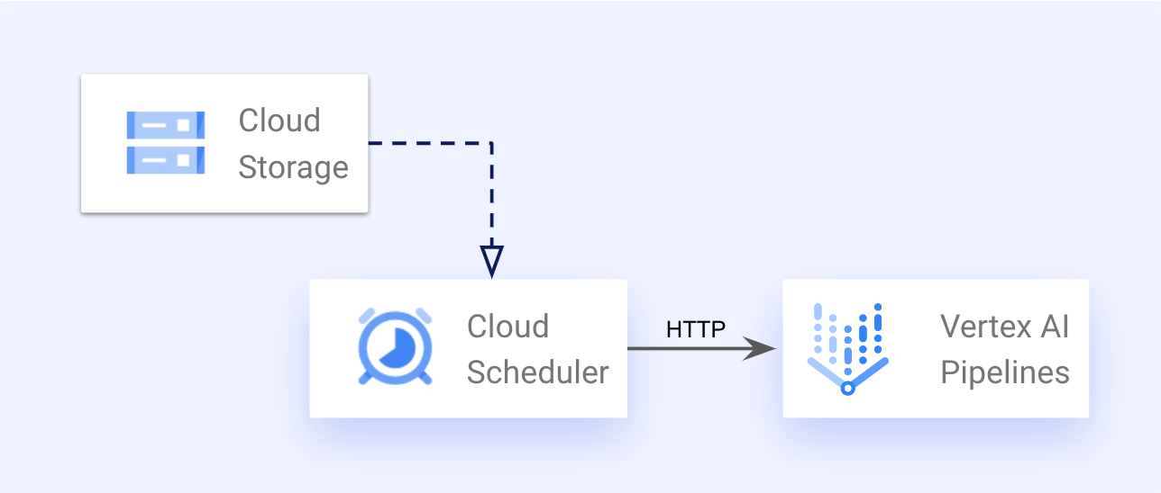 Scheduling Vertex Pipelines: Terraform and Cloud Scheduler | Datatonic : Datatonic