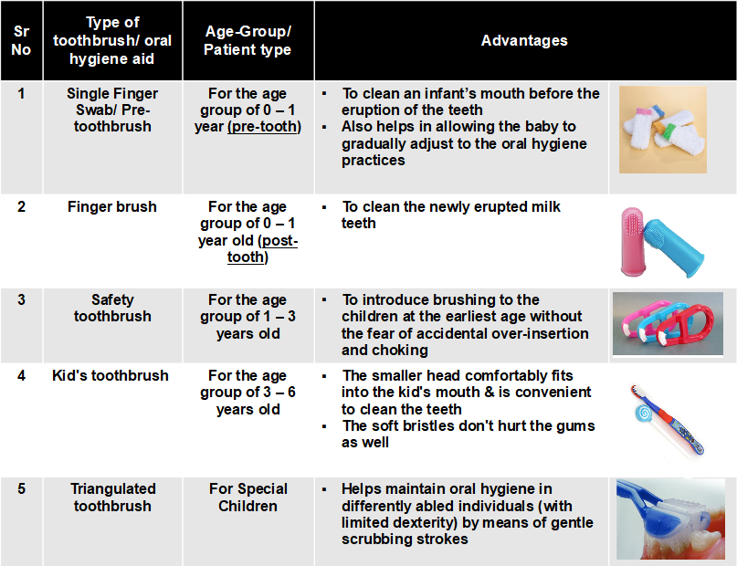 Special Toothbrushes and Dental Hygiene: An Essential Guide (Part — I ...