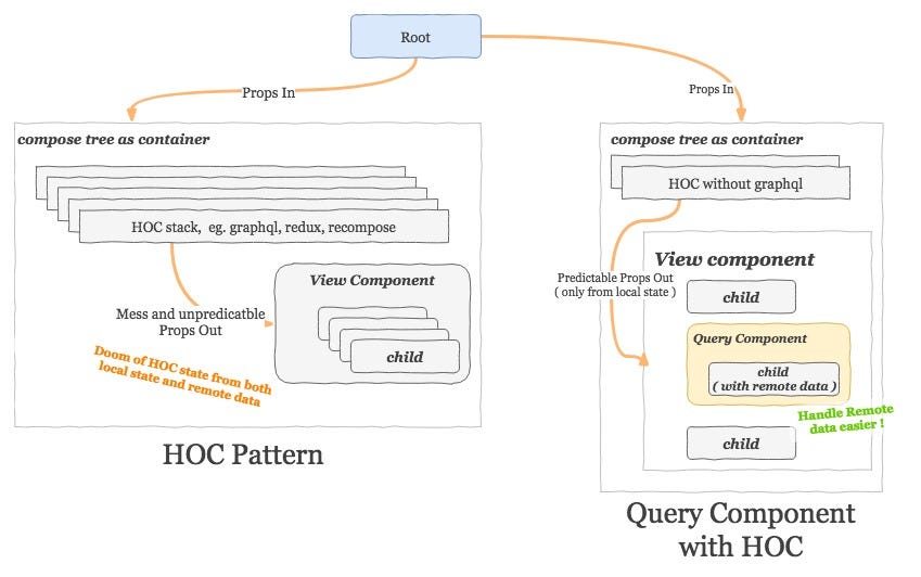 Apollo Query component with Typescript | by Rungsikorn Rungsikavanich | Medium