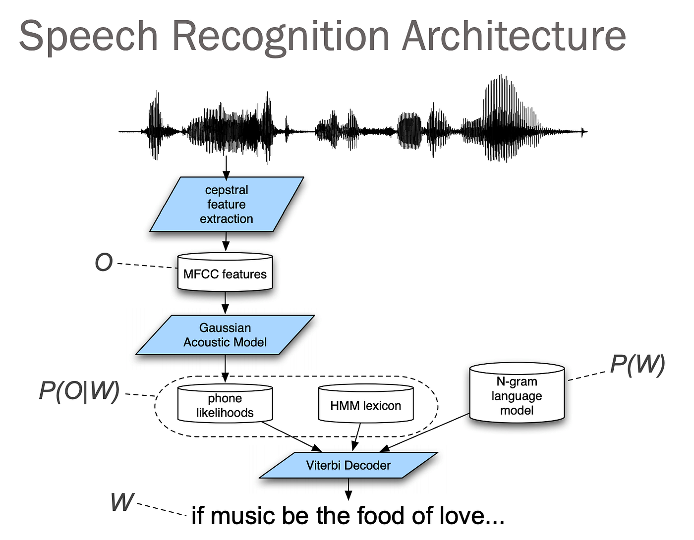 Major Components Of An Automatic Speech Recognition Asr System Images