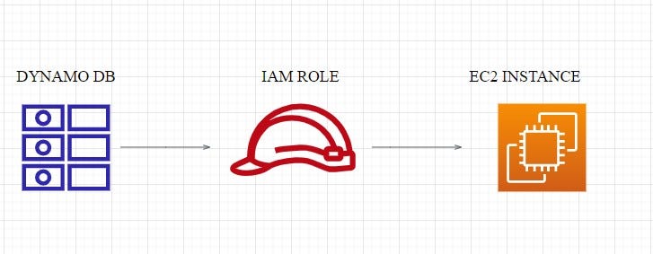 Creating a DynamoDB table. Using an IAM role and the principle of… | by Babatunde Oyedeji | Aug ...