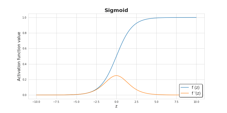 일반 NumPy로 신경망을 코딩 해 보겠습니다. | ruio520のブログ$