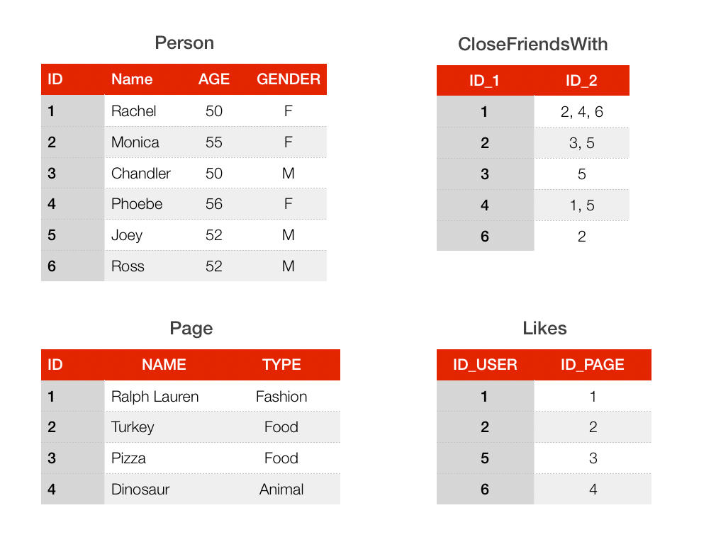 A Brief Look at Graph Databases. What is a Graph Database? Where do we ...