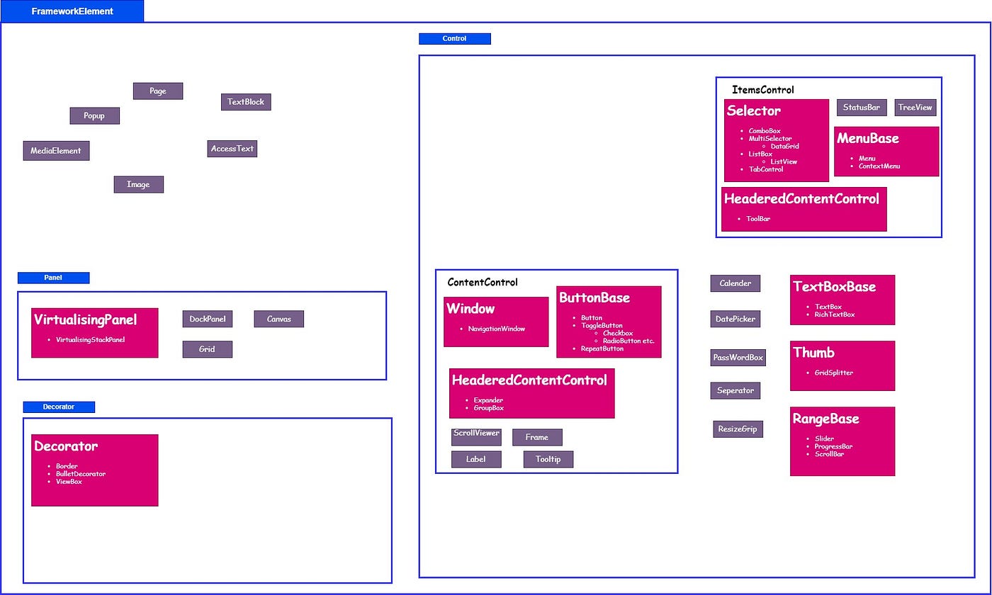 Wpf Overview — Controls Class Hierarchies By Ndamulelo Nemakhavhani Wpf — Windows 9178