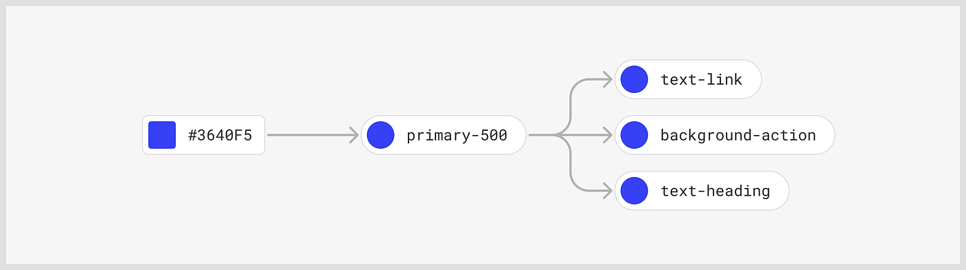 A beginner’s guide to Design Tokens - Heyacademy