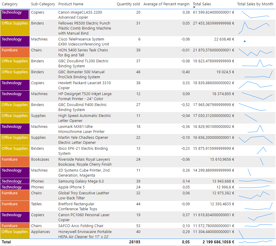Superstore intro to data analysis with Power BI | by Christophe ...