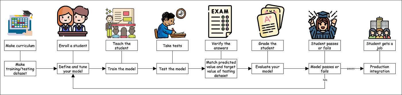 Beginners’ journey to machine learning | by Marjan Ferdousi | Analytics ...