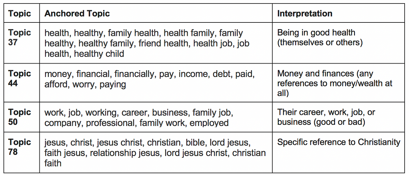 Interpreting and validating topic models | by Patrick van Kessel | Pew ...