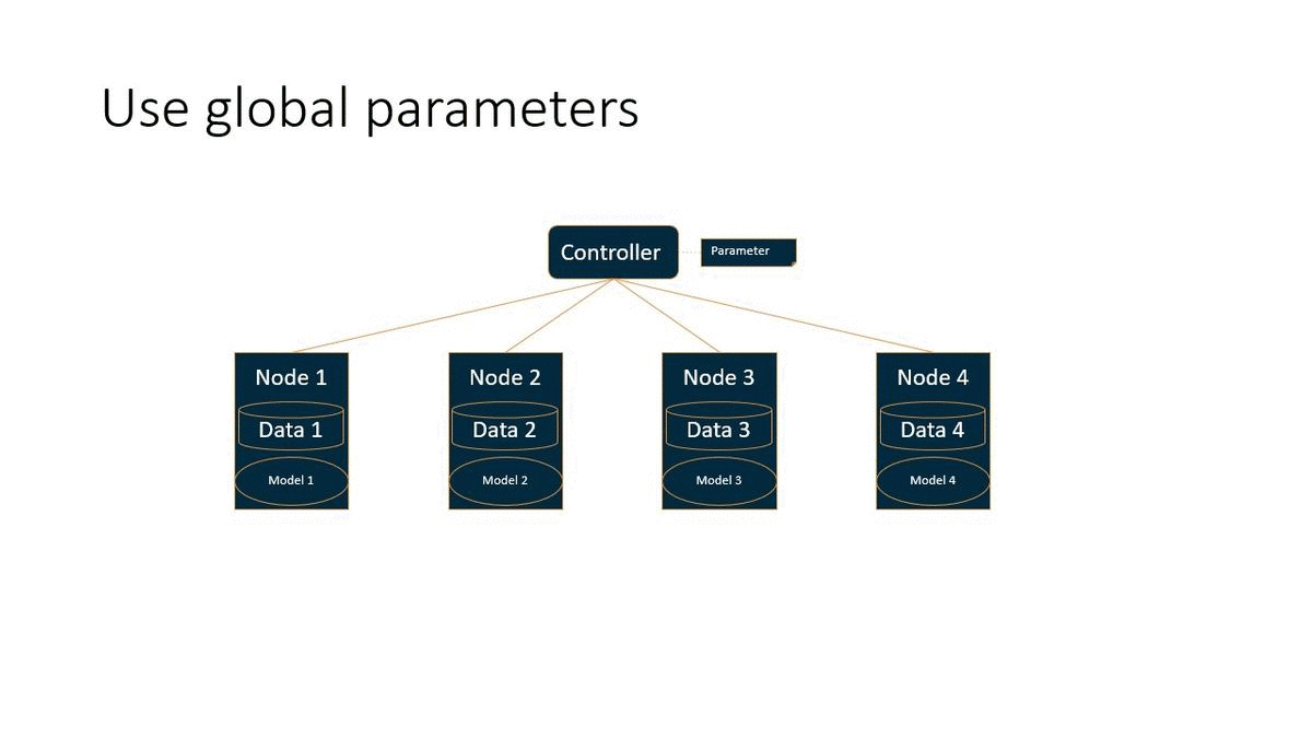 Federated Learning: A key technology for privacy-preserving AI? | by ...