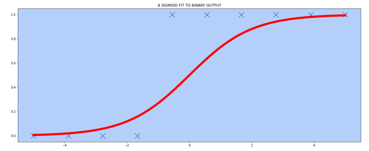 Logistic Regression Understanding and Implementation From Scratch (Part ...