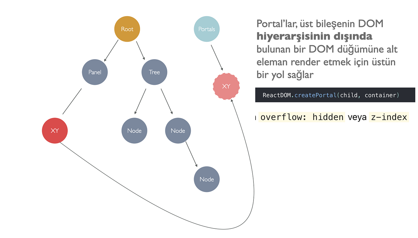 React Docs -2 (DOM Tree Problems) | by Onur Dayıbaşı | Frontend ...