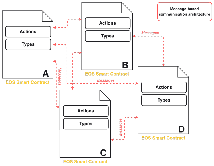 EOS Communication Model. Today, we’re going to explore the EOS… | by Infinite X | Infinite X ...