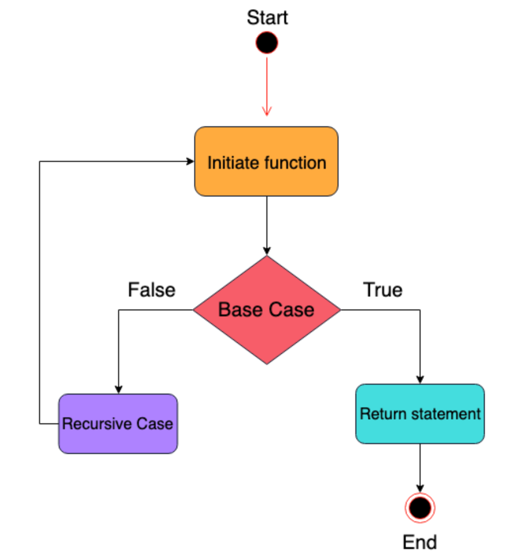 Solving Recursion Problems Recursion Is Problematic It Is Not By