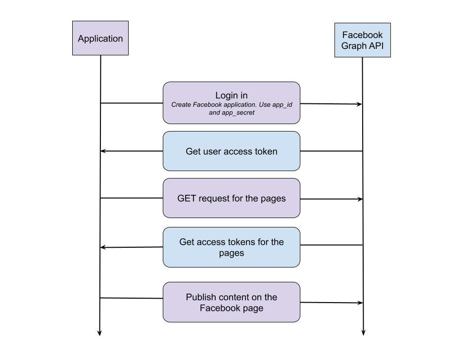 Post on Facebook page with Graph API and Laravel | by Tijana Soković | Medium