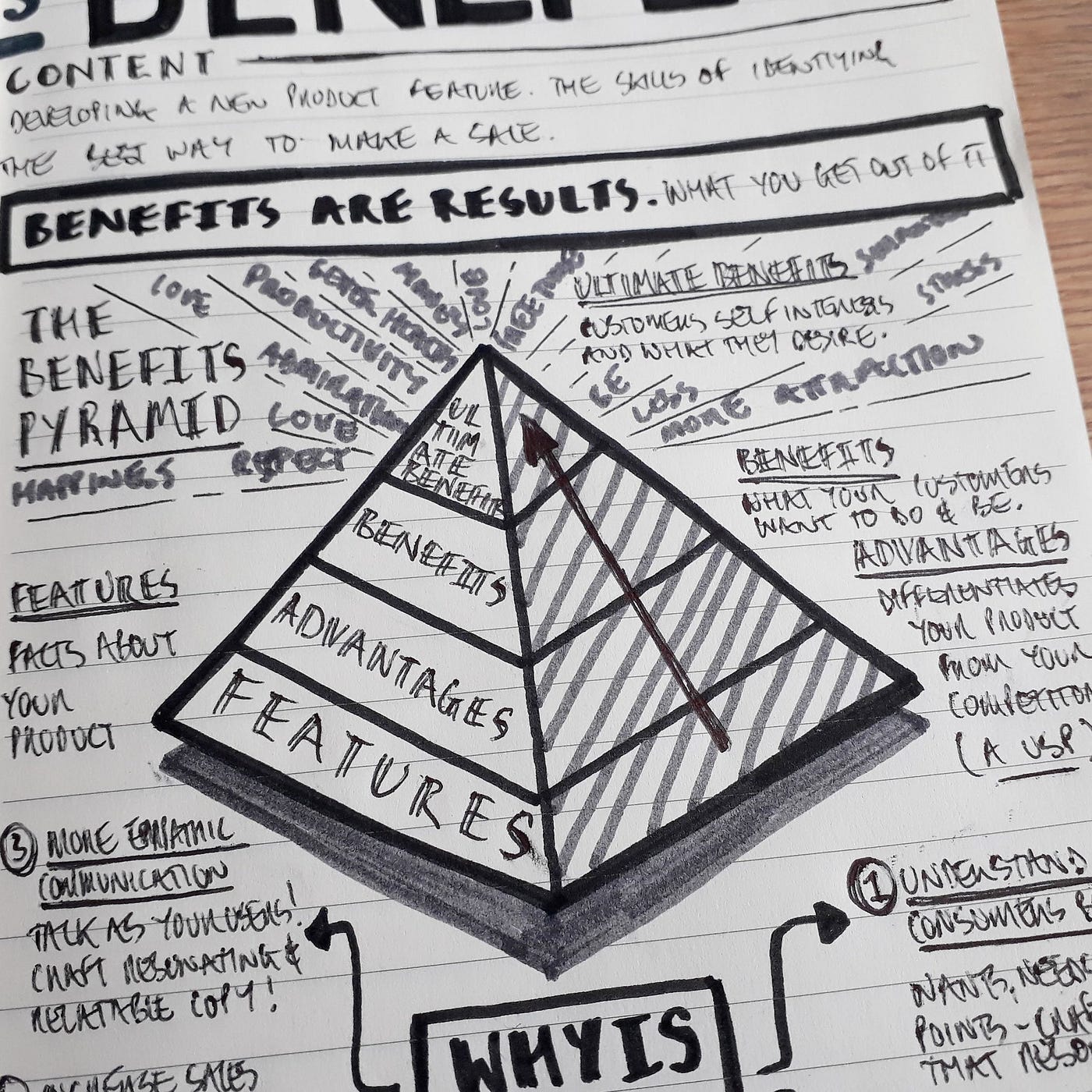 Features & Benefits 101. One of the universal principles within… | by ...