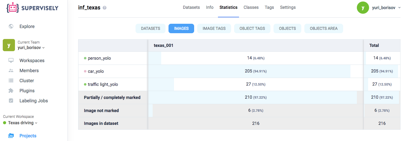 ⏳Human-in-the-loop for object detection with Supervisely and YOLO v3 | by Supervise.ly | Medium