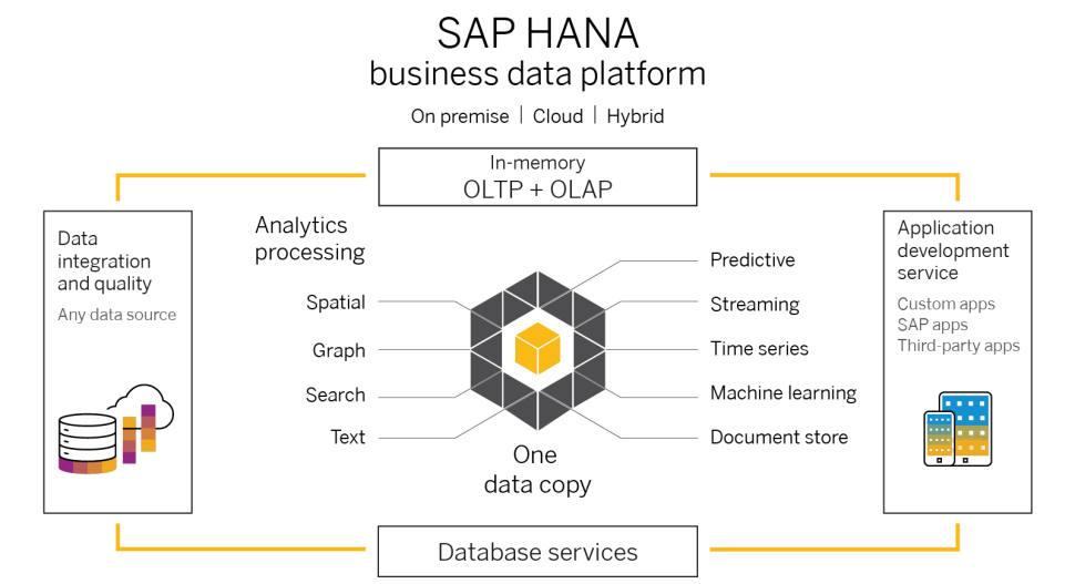 SAP HANA Architecture — Why is it Different from Others [Part 1] | by ...