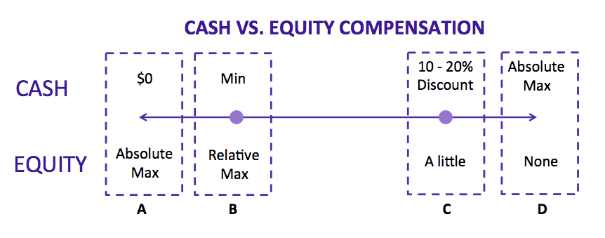 Cash vs. Equity Compensation at Start Ups | by Yinon Weiss | Medium