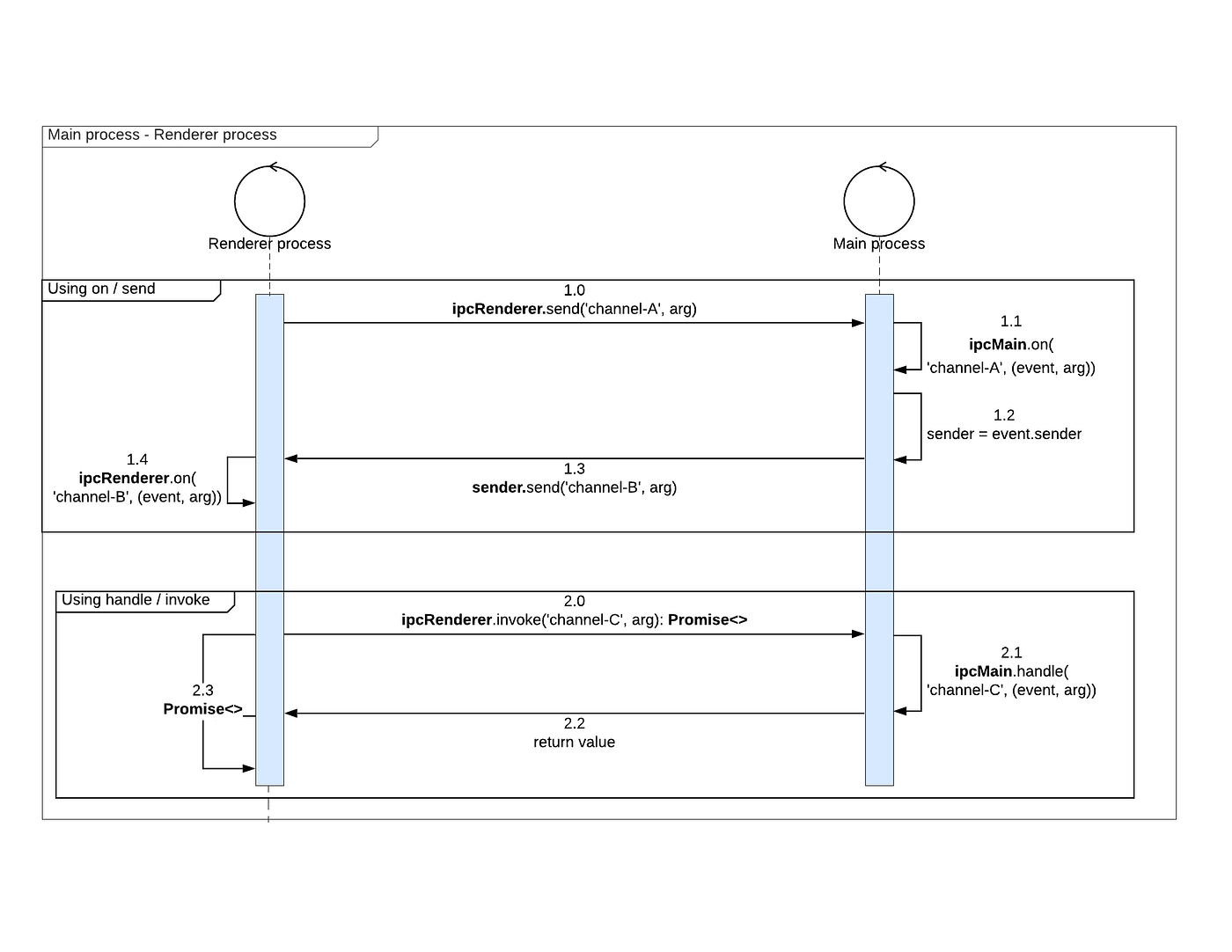 ElectronJS: How to communicate between Main Process, Renderer Process and injected Webview | by ...