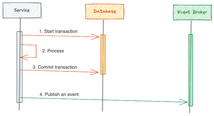 Sending Reliable Event Notifications with Transactional Outbox Pattern | by Dunith Dhanushka ...