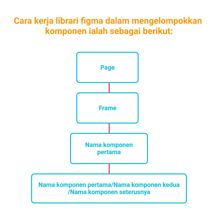 Penerapan Design System dengan Figma Library | by Egne | Medium