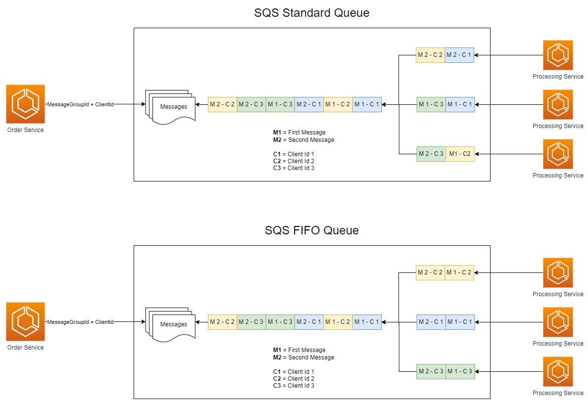 Async communication with AWS SQS and SNS | by Erick Gallani | Aug, 2022 | Medium