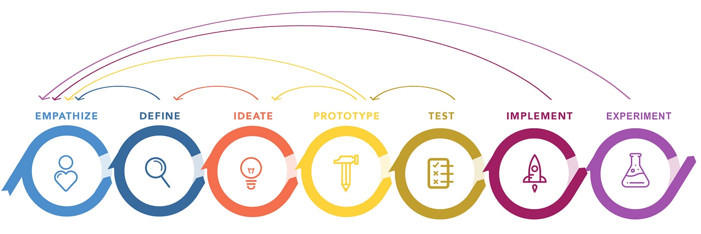 Design Thinking, Agile and Double Diamond working together with ...