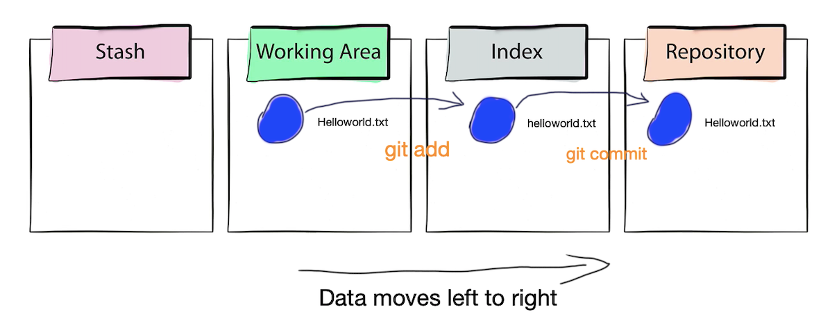 Demystifying Git: Stash, Basic workflow in the four areas | by Sai ...