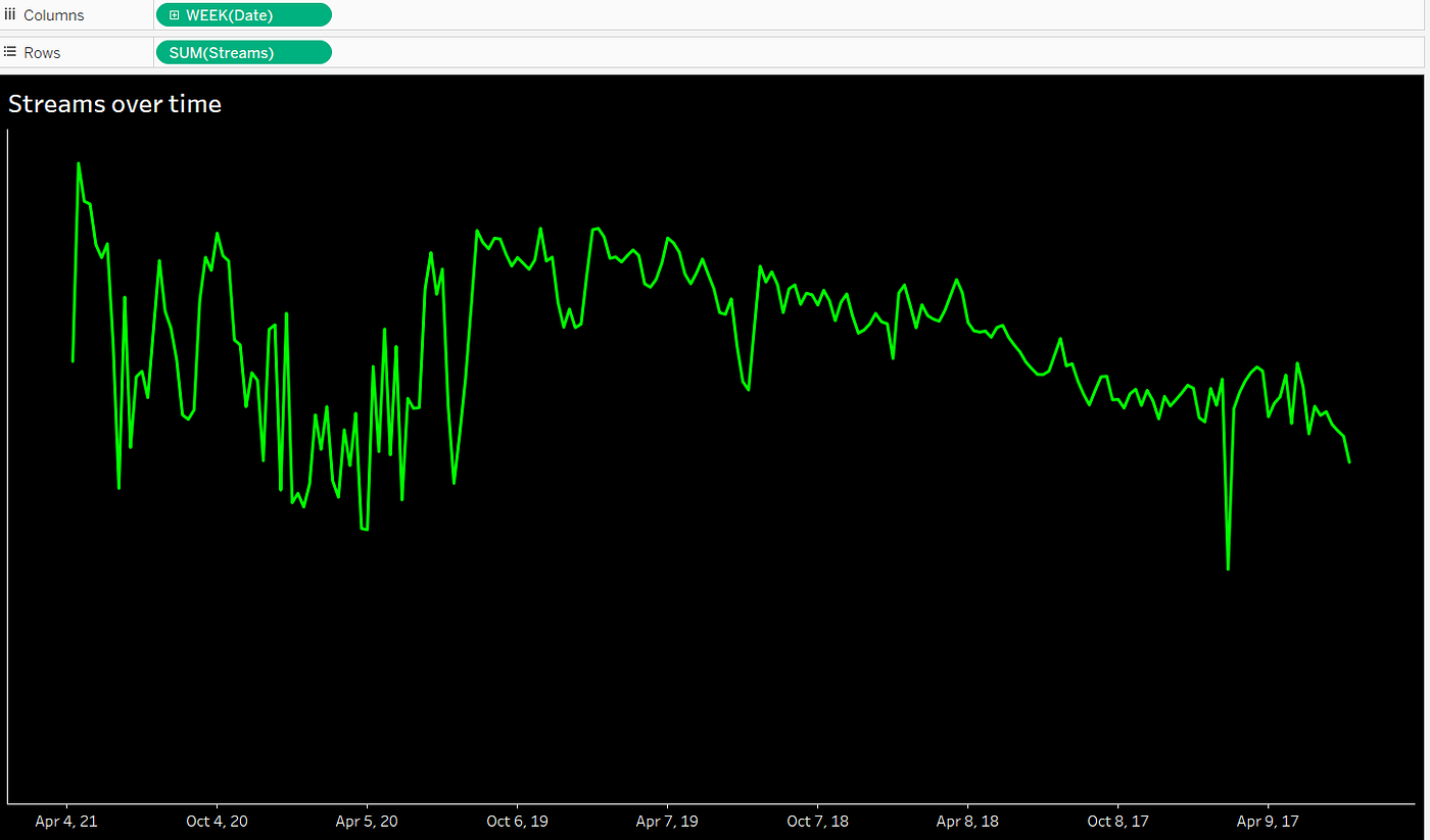 Visualizing Spotify Top 200 data in Tableau & implementing a fast ...