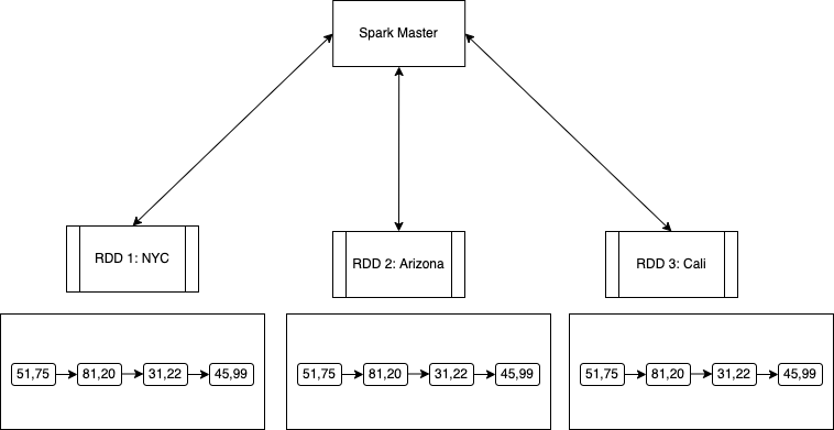 Spatial Partitioned RDD using KD Tree in Spark | by Arjun Sunil Kumar | Distributed Systems ...