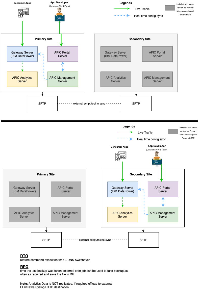 IBM APIConnect v10 | DC and DR Approaches | by Anantha Narayanan K ...