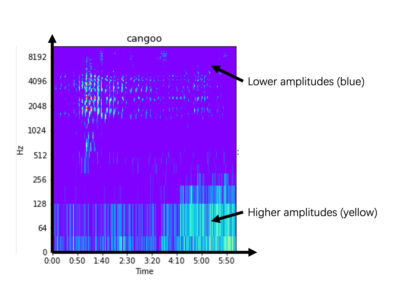 Seeing is Believing: Converting Audio Data into Images | by Tony Chen ...