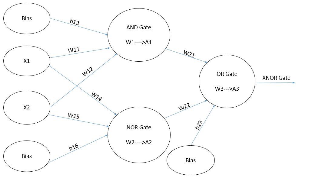 Logical Gates Or And Nor Xor Xnor Using Tensorflow 20 Api Gradienttape By Sumeet Suman